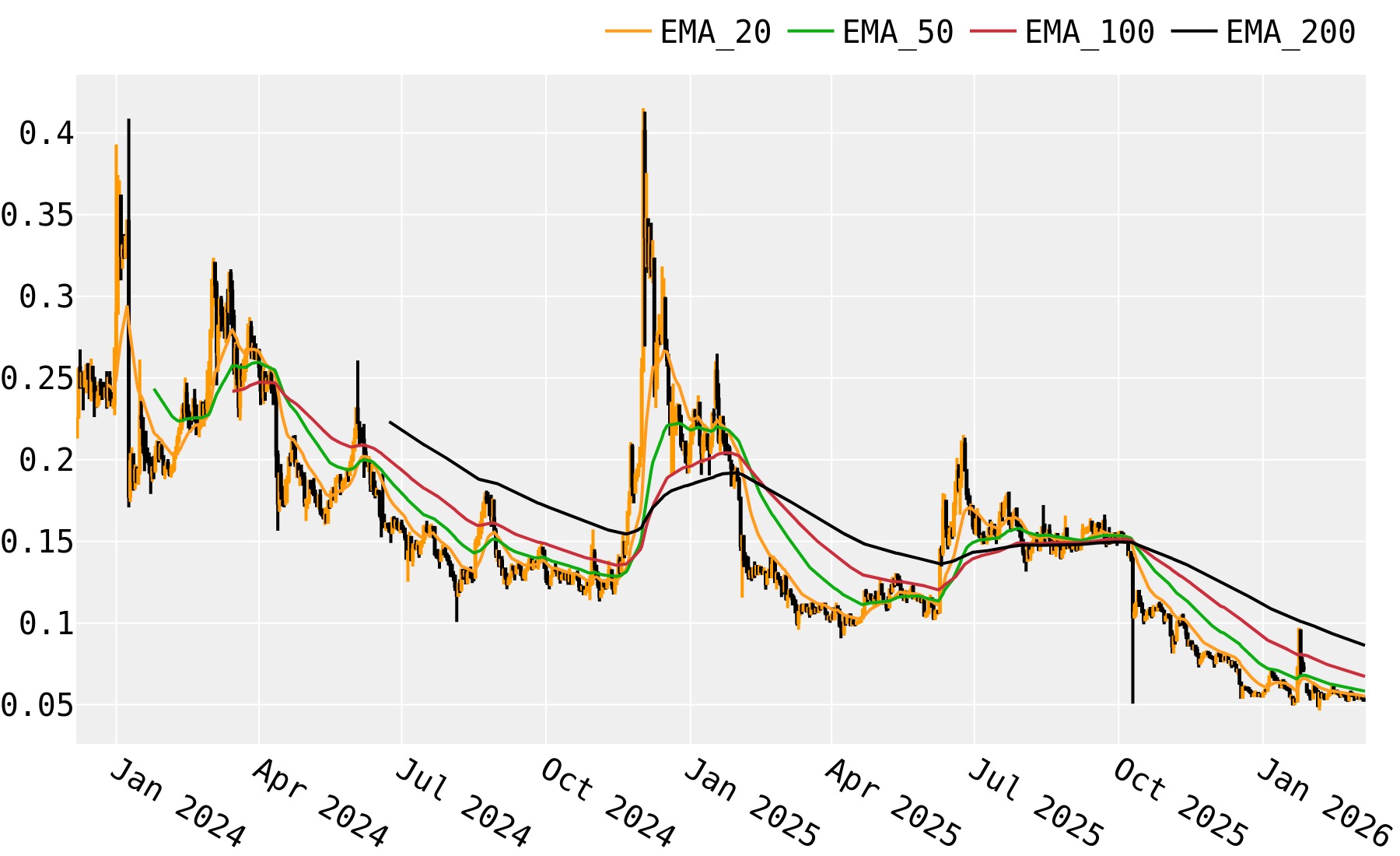 Medias móviles exponenciales de Kaia