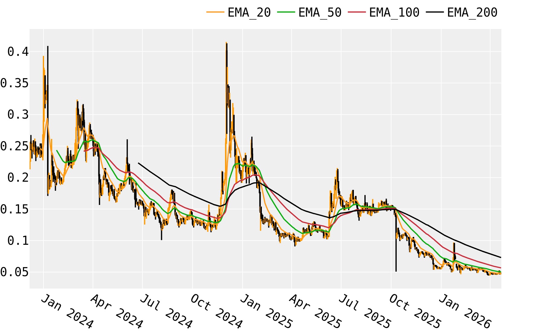 Kaia Üstel Hareketli Ortalamaları