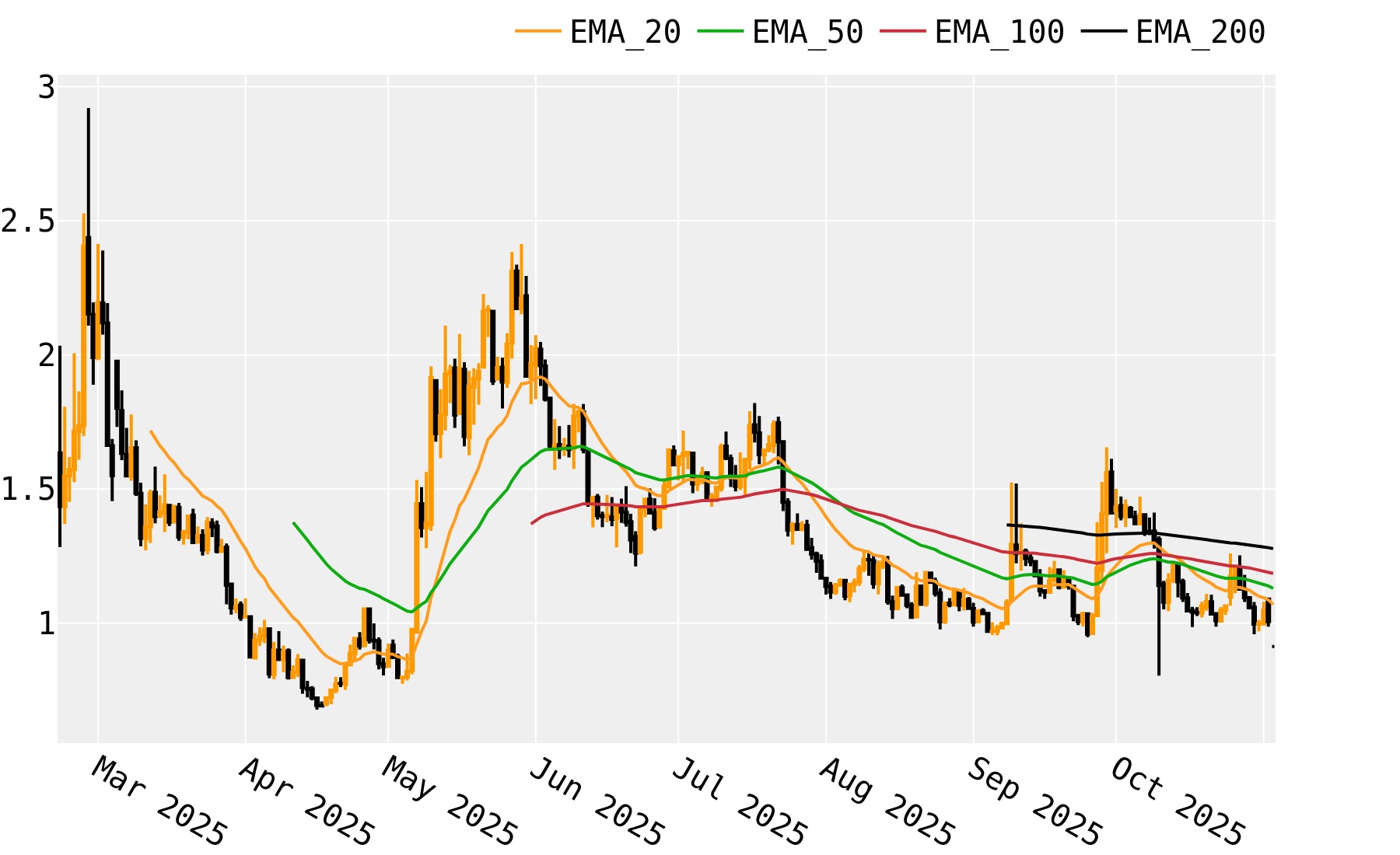 KAITO KAITO Exponential moving averages