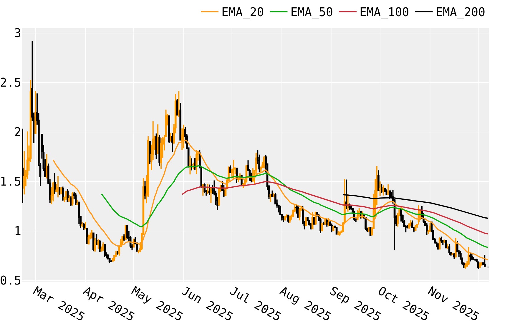 Medias móviles exponenciales de KAITO