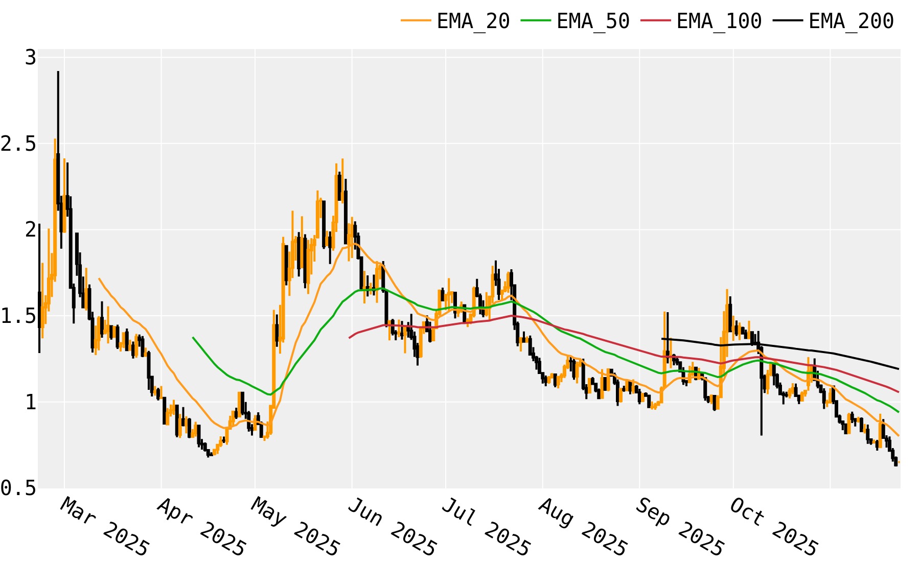 Medias móviles exponenciales de KAITO