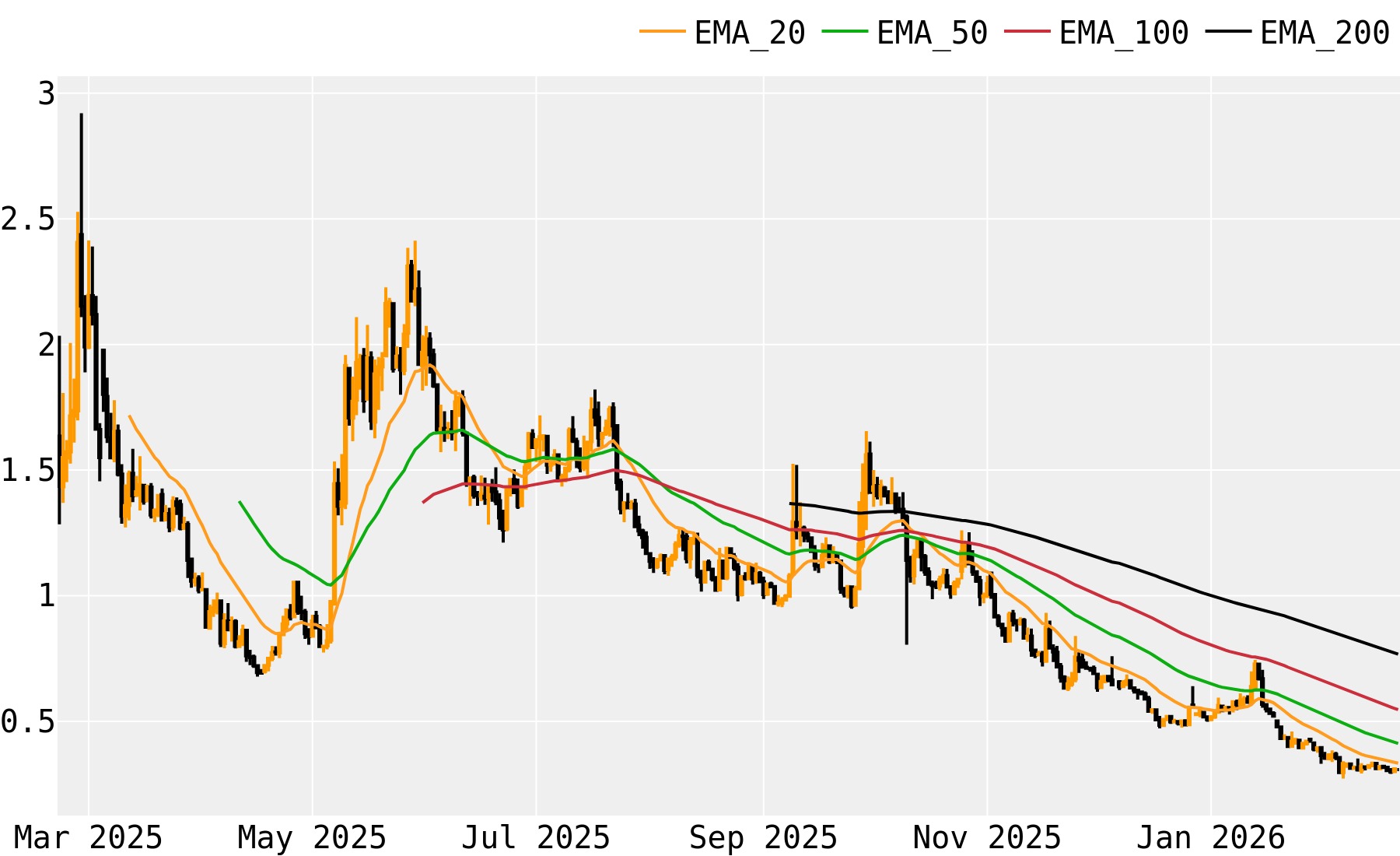 KAITO Üstel Hareketli Ortalamaları