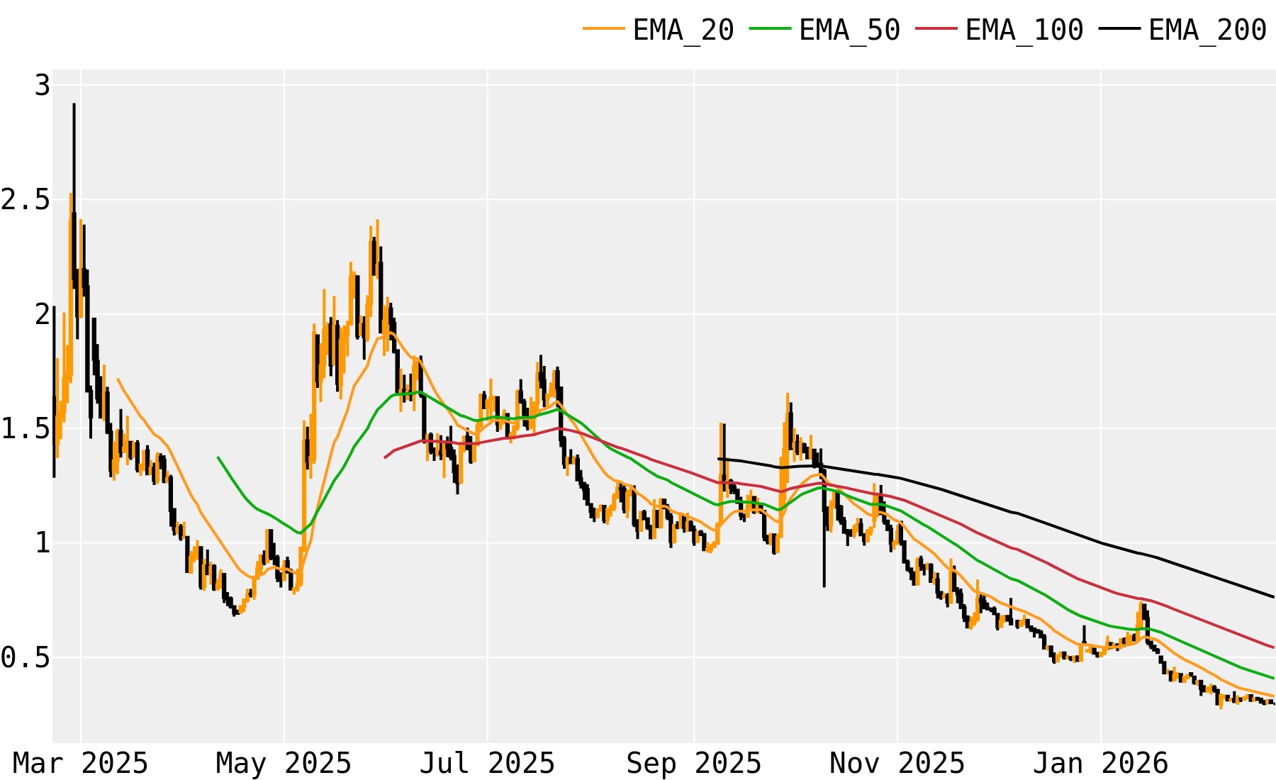 Medias móviles exponenciales de KAITO