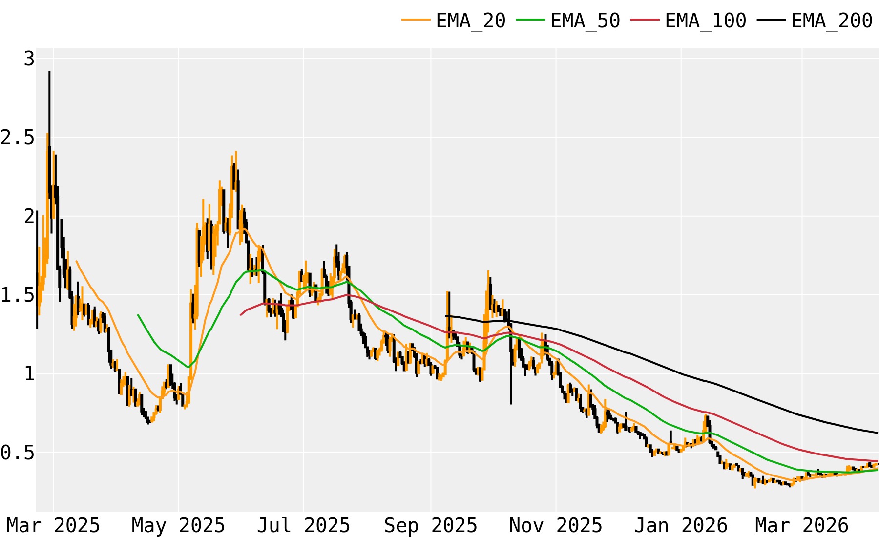 KAITO Üstel Hareketli Ortalamaları