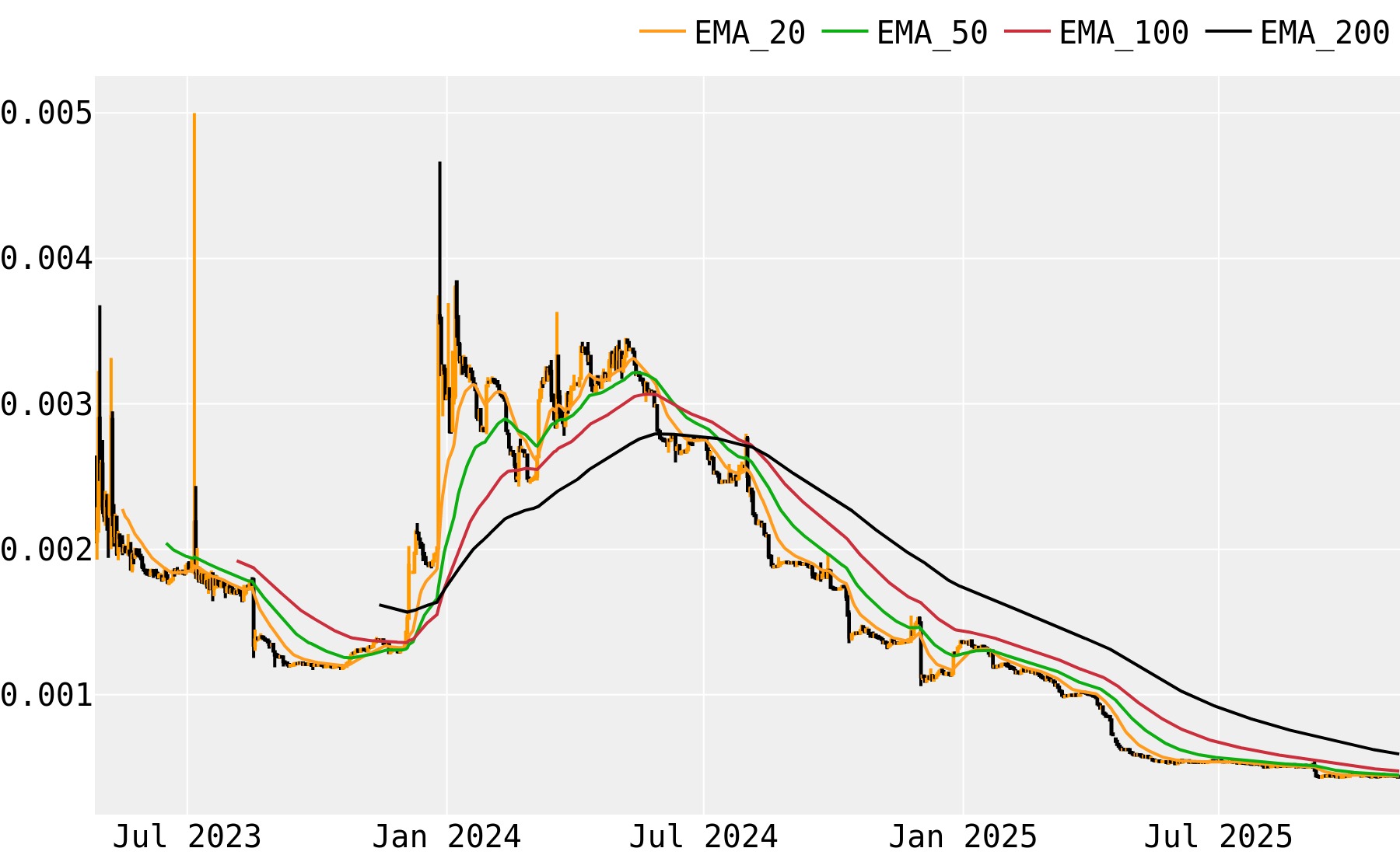 Kaizen KZEN Exponential moving averages