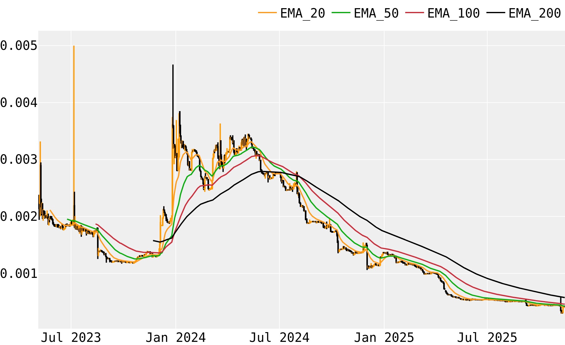 Kaizen KZEN Exponential moving averages