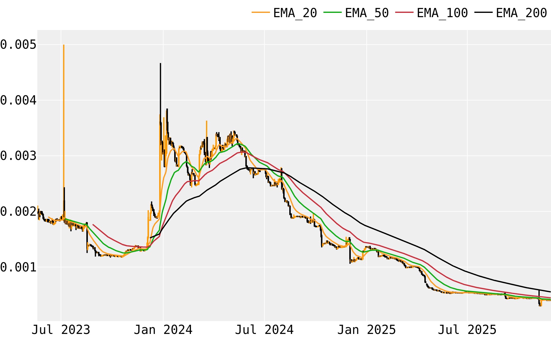 Kaizen KZEN Exponential moving averages