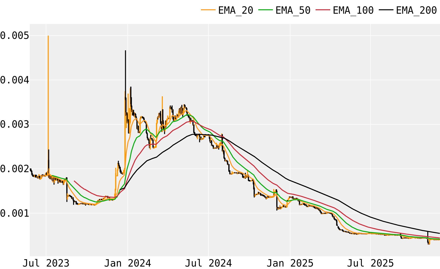 Kaizen KZEN Exponential moving averages