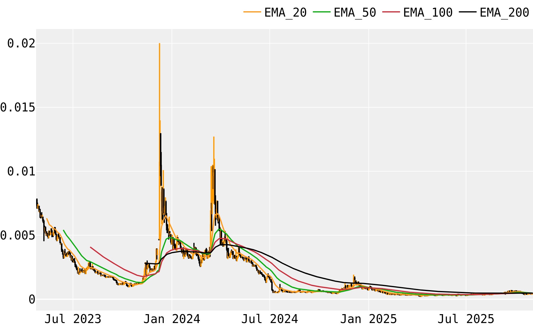 Kalao Exponentiell gleitende Durchschnitte