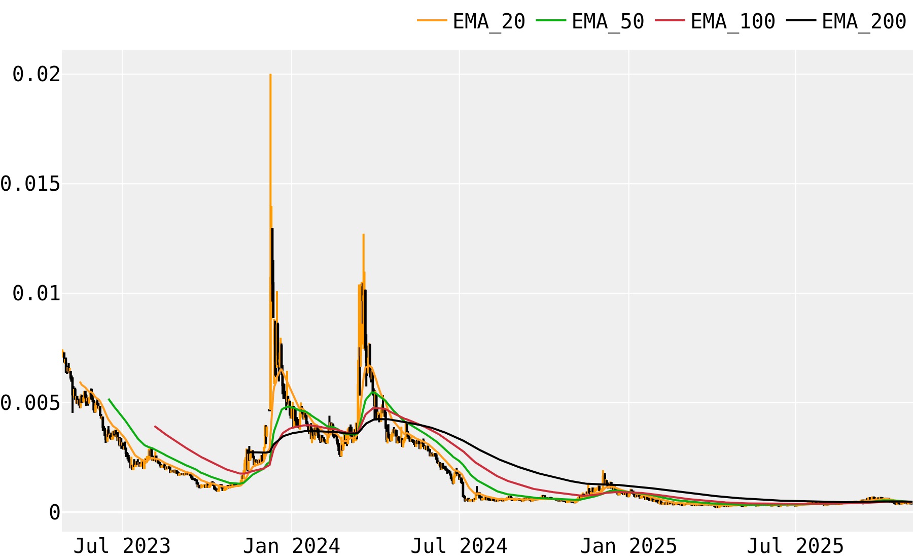 Kalao KLO Exponential moving averages