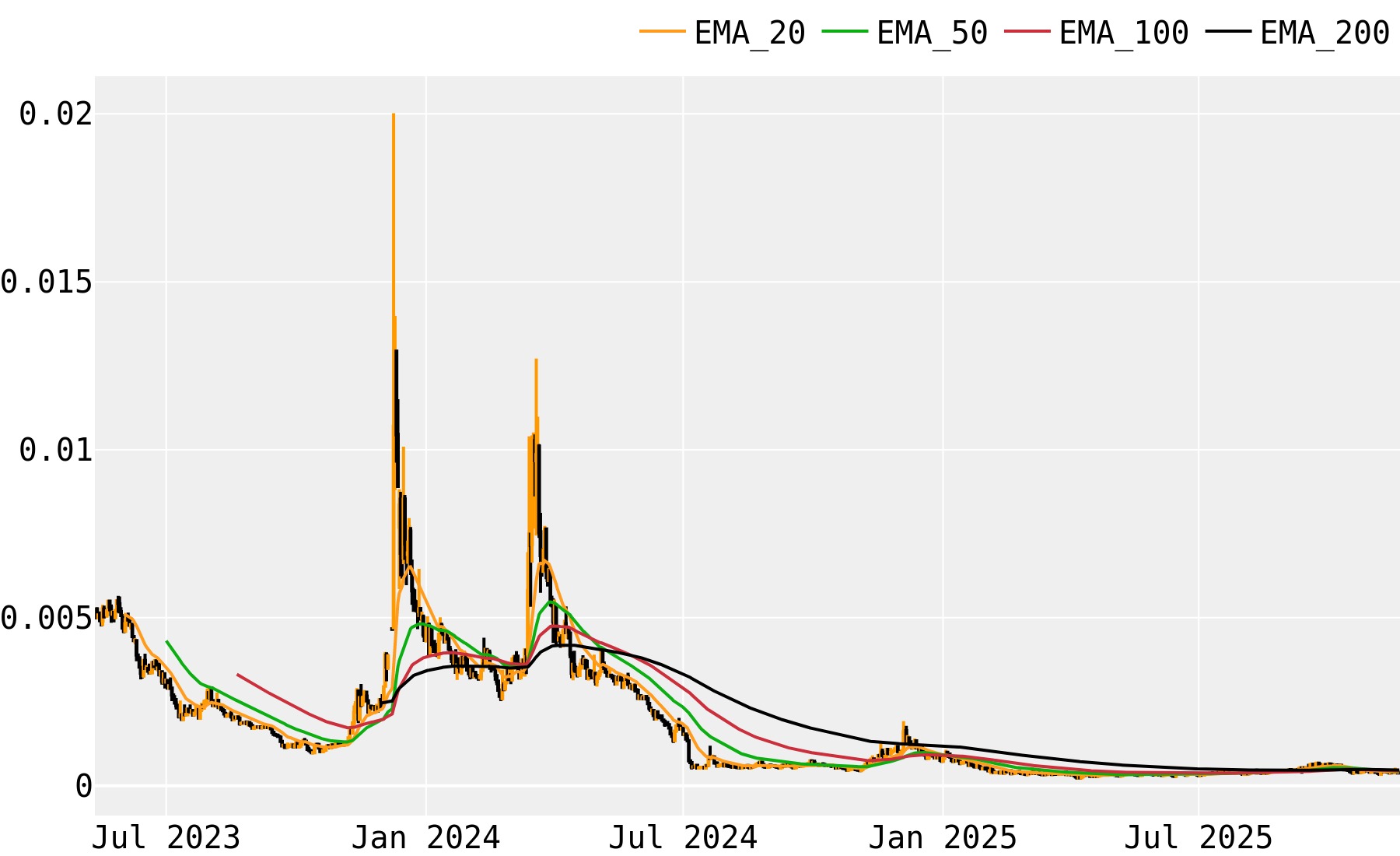 Kalao KLO Exponential moving averages