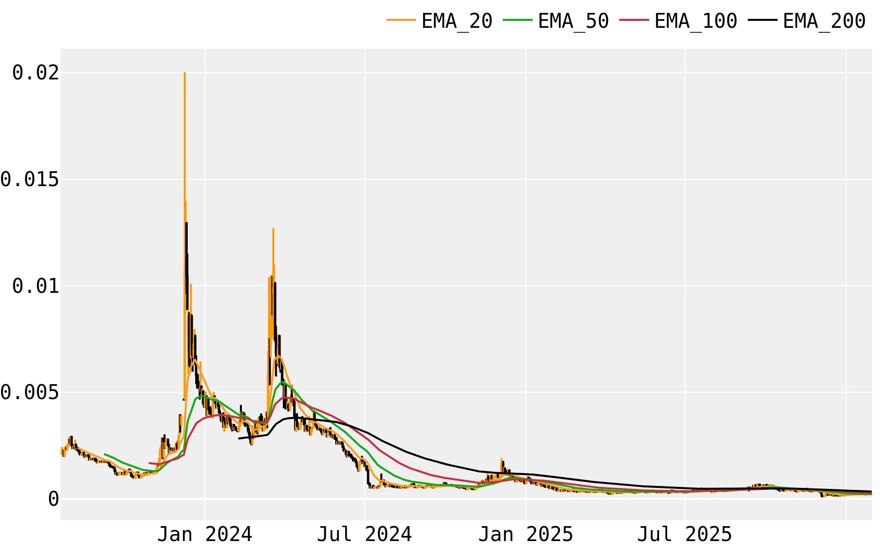 Medias móviles exponenciales de Kalao