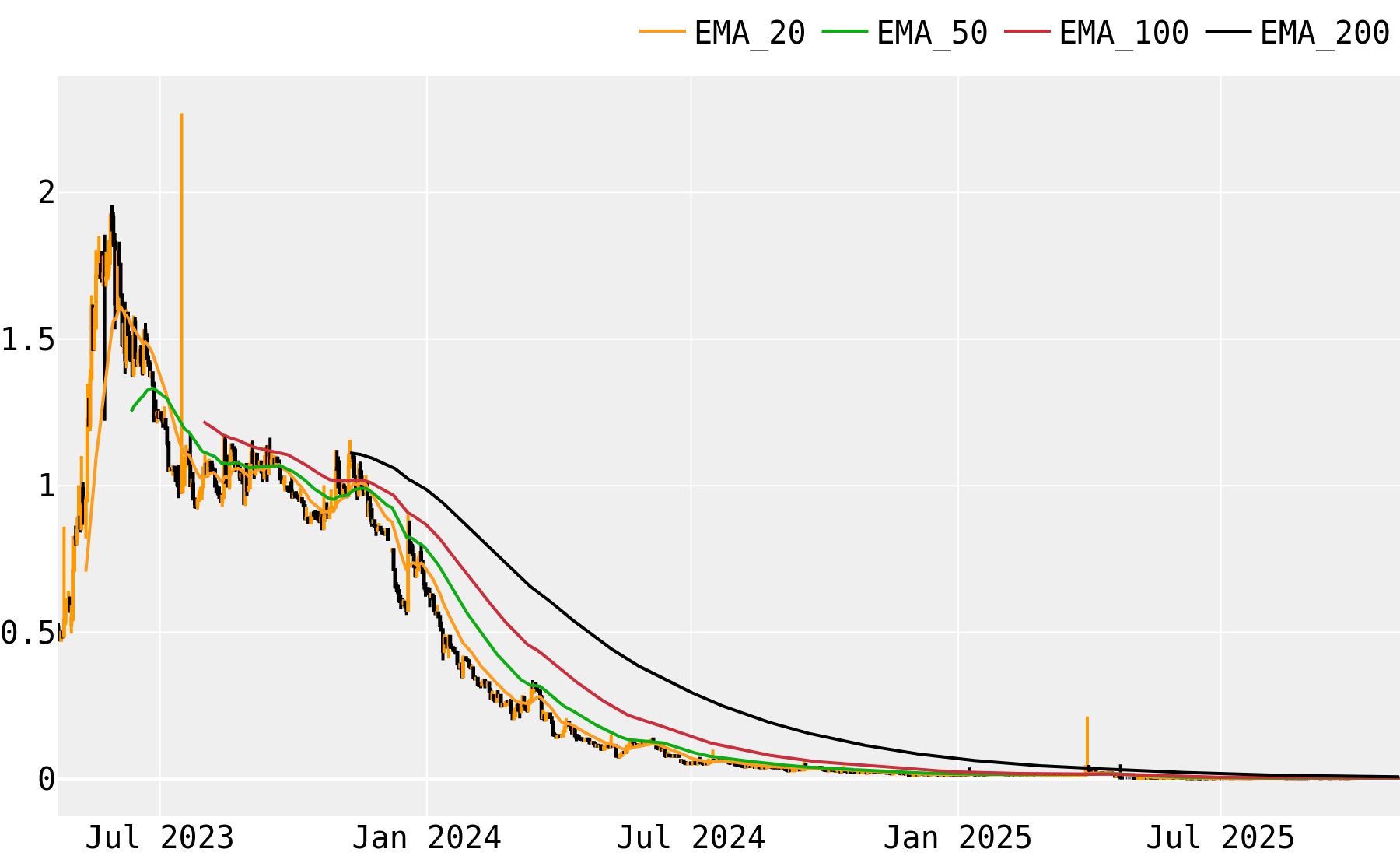 Kalmar KALM Экспоненциальные скользящие средние