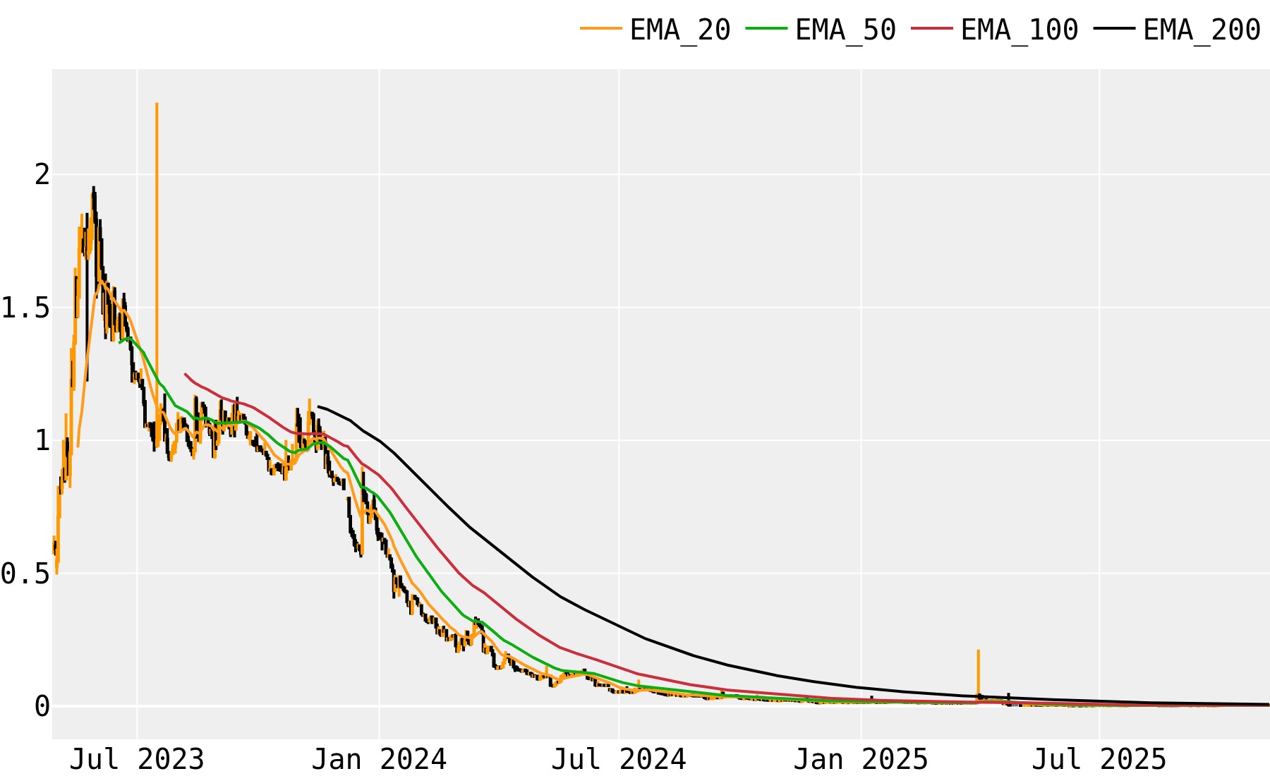 Kalmar KALM Exponential moving averages
