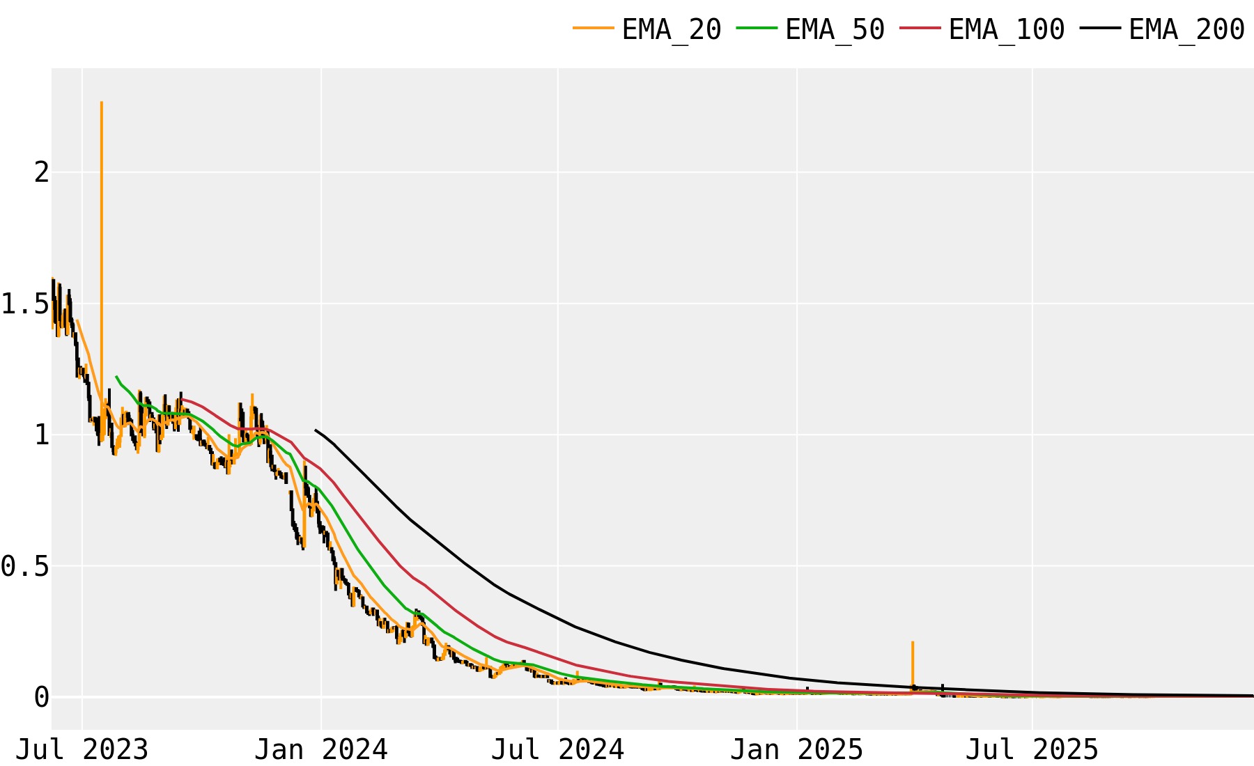 Kalmar KALM Экспоненциальные скользящие средние