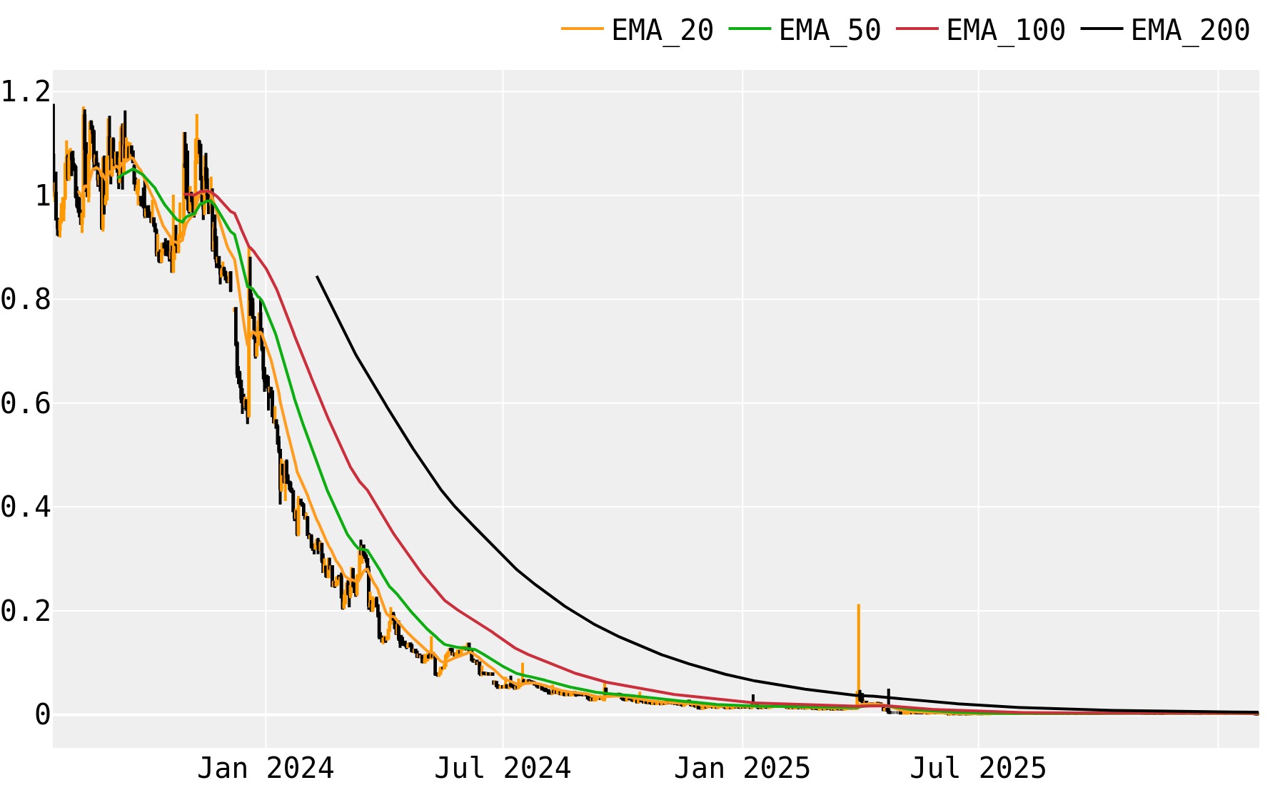 Kalmar KALM Экспоненциальные скользящие средние