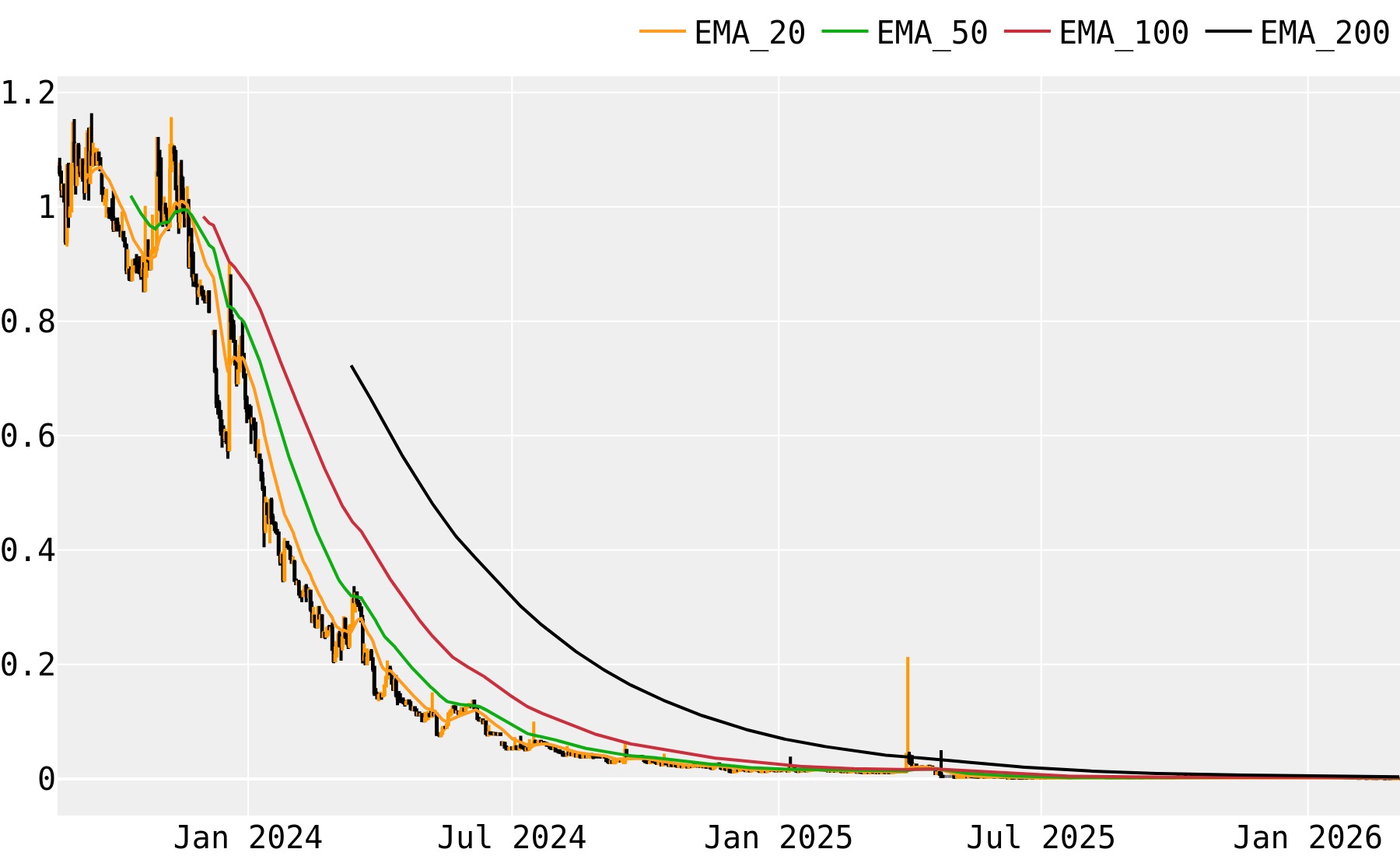 Kalmar KALM Экспоненциальные скользящие средние