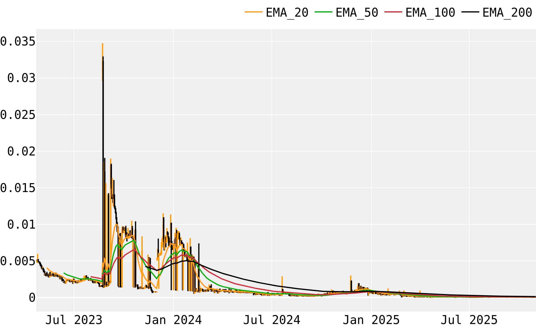 Kambria KAT Exponential moving averages