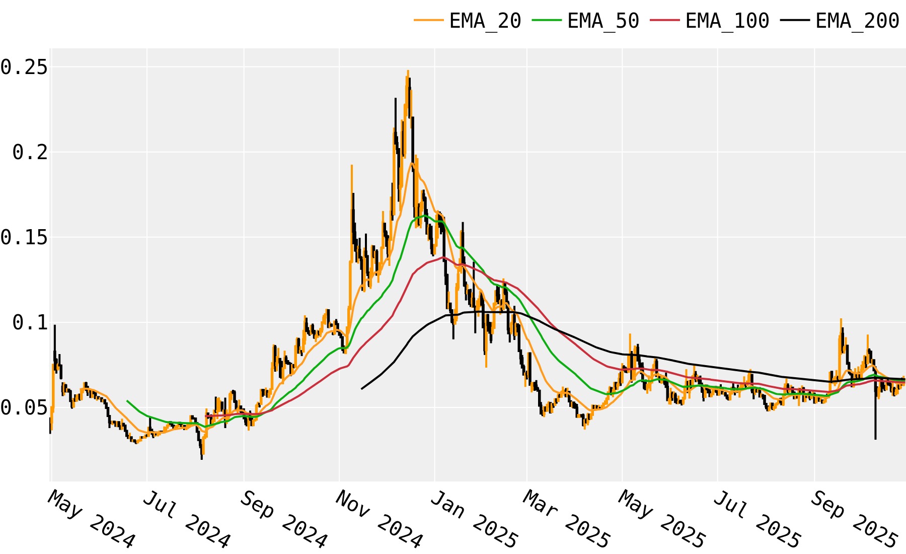 Medias móviles exponenciales de Kamino Finance