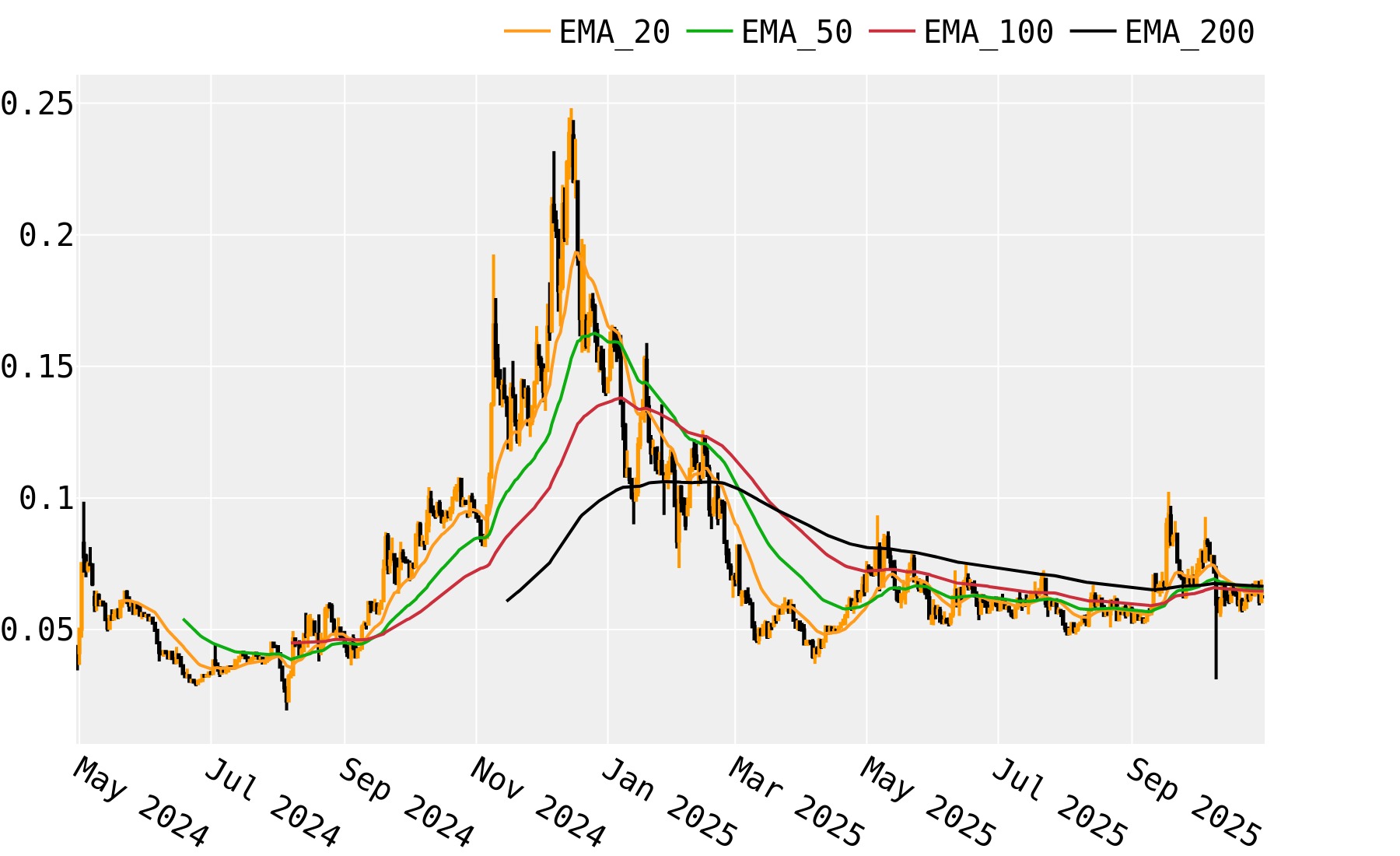 Kamino Finance KMNO Exponential moving averages