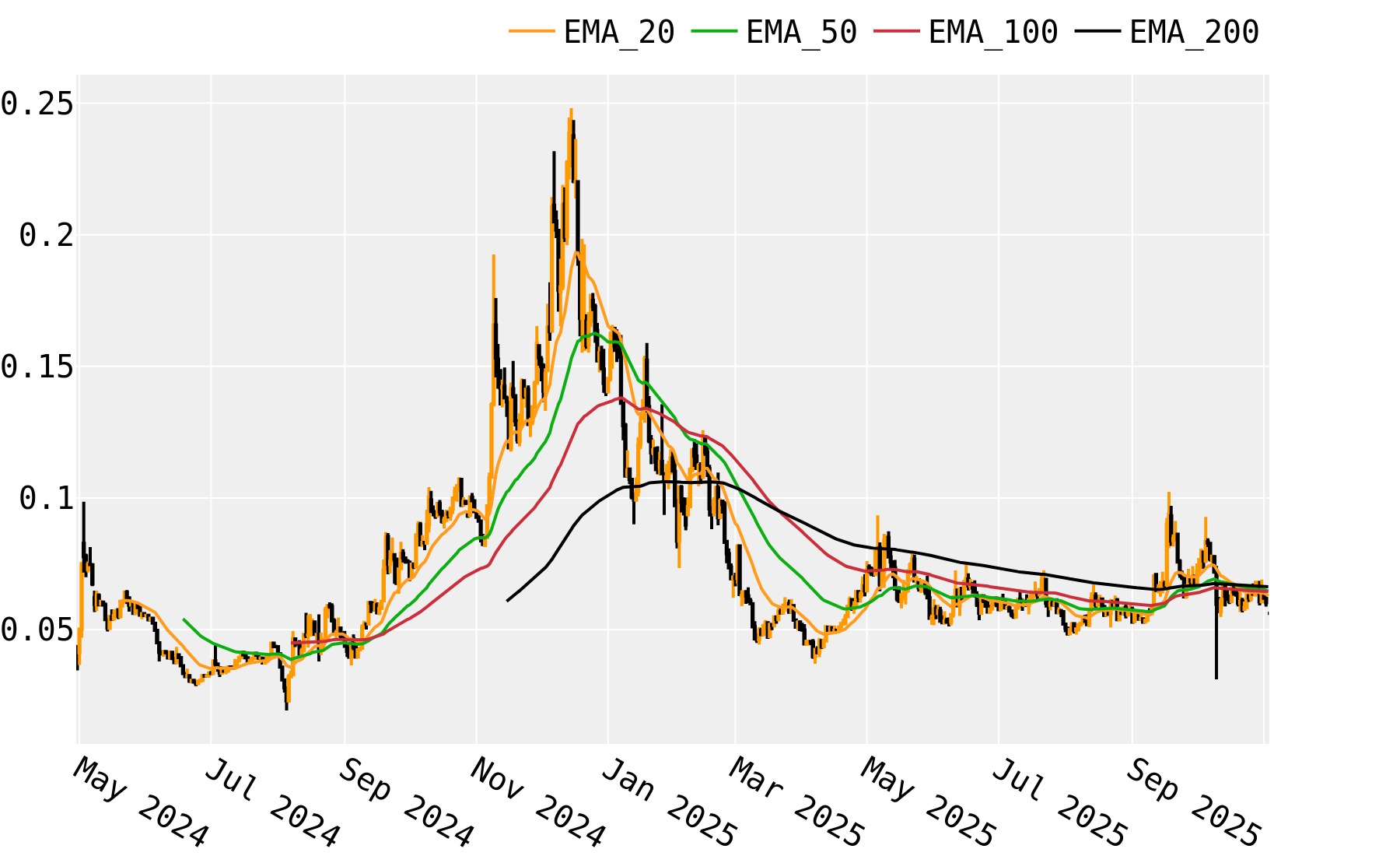 Kamino Finance Exponentiell gleitende Durchschnitte