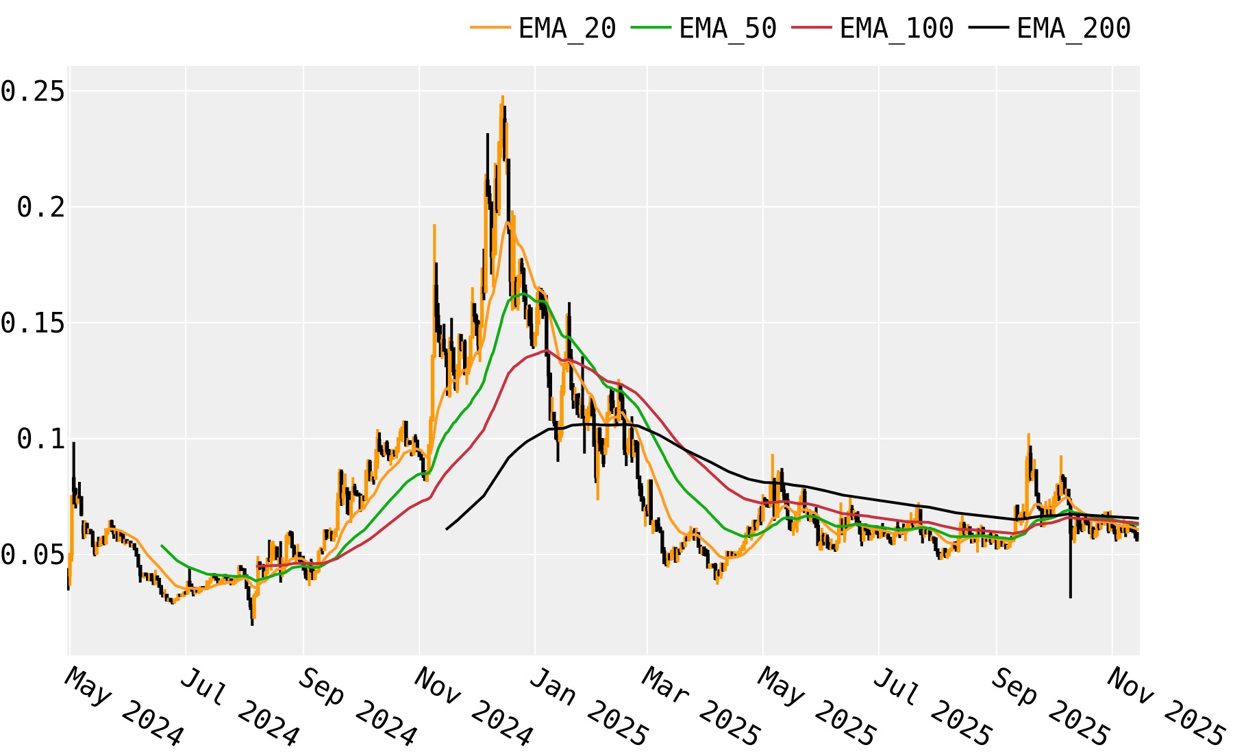 Kamino Finance KMNO Exponential moving averages