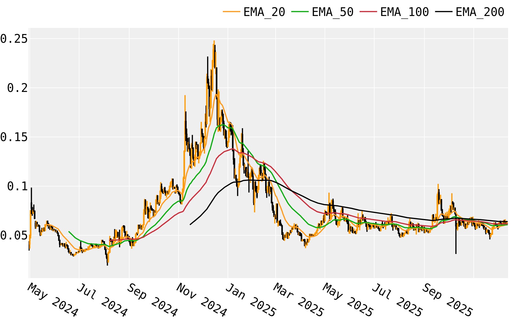 Medias móviles exponenciales de Kamino Finance