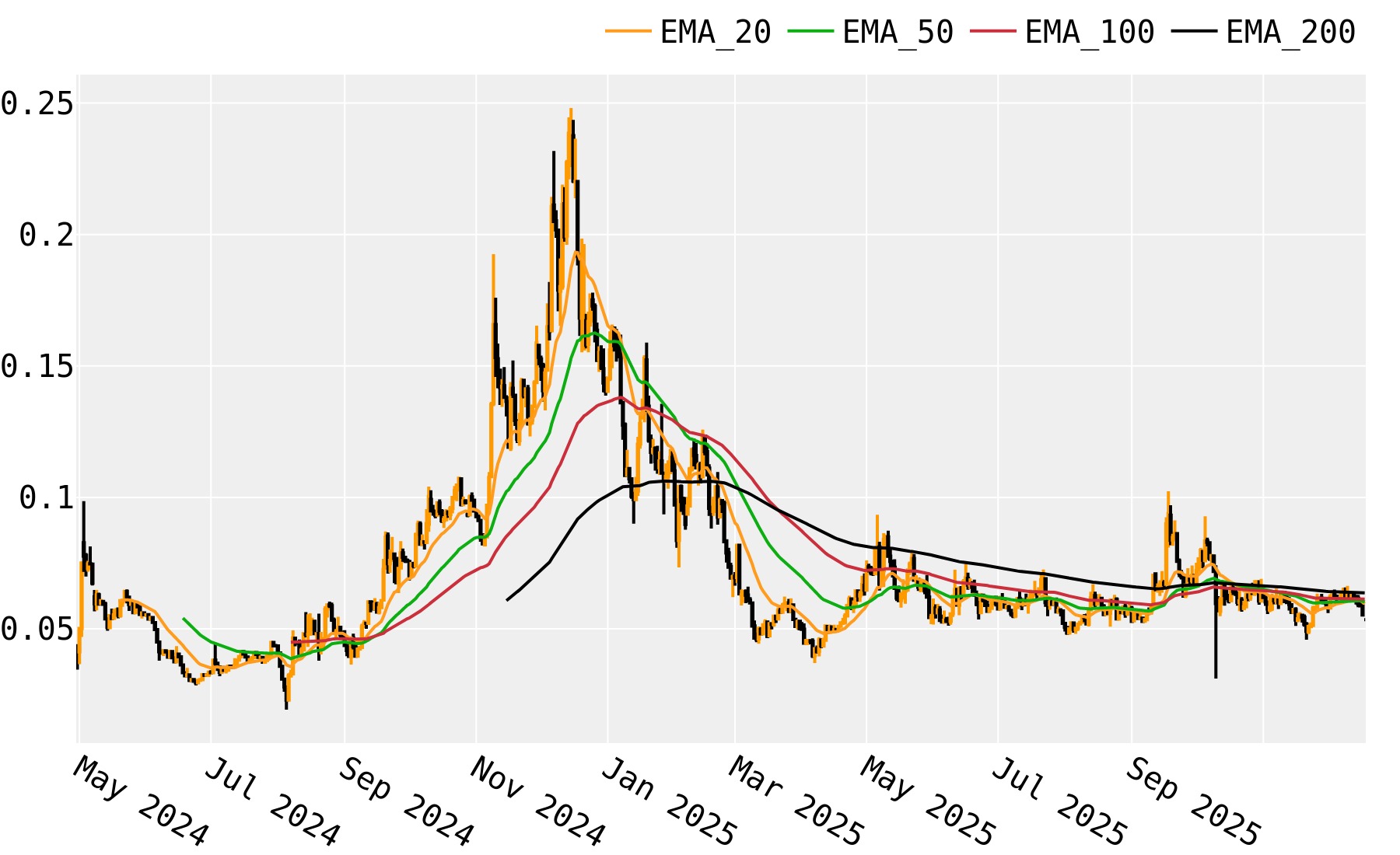 Kamino Finance KMNO Экспоненциальные скользящие средние