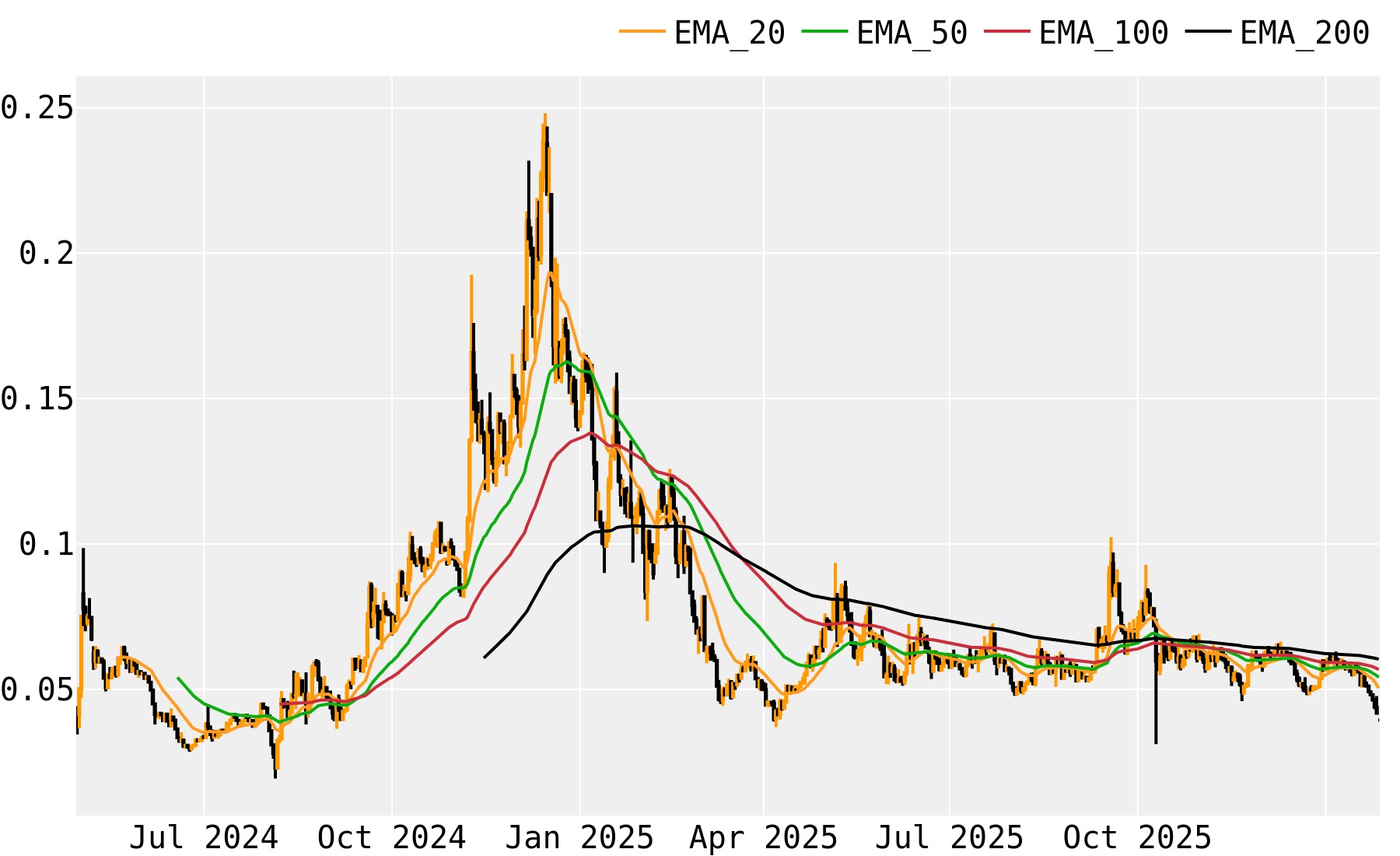 Kamino Finance Üstel Hareketli Ortalamaları