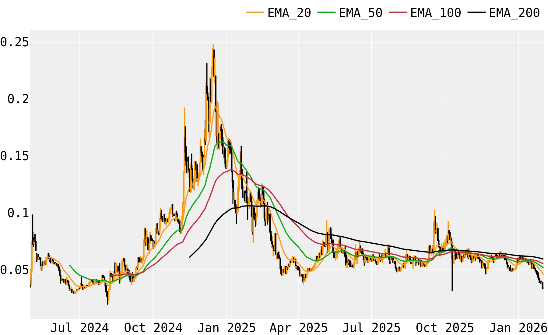 Kamino Finance KMNO Экспоненциальные скользящие средние