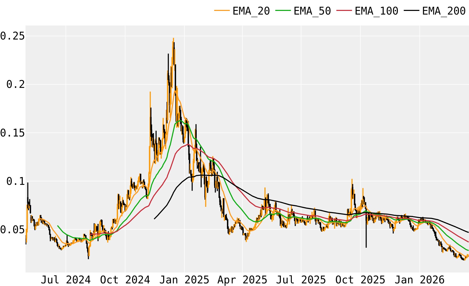 Kamino Finance KMNO Экспоненциальные скользящие средние