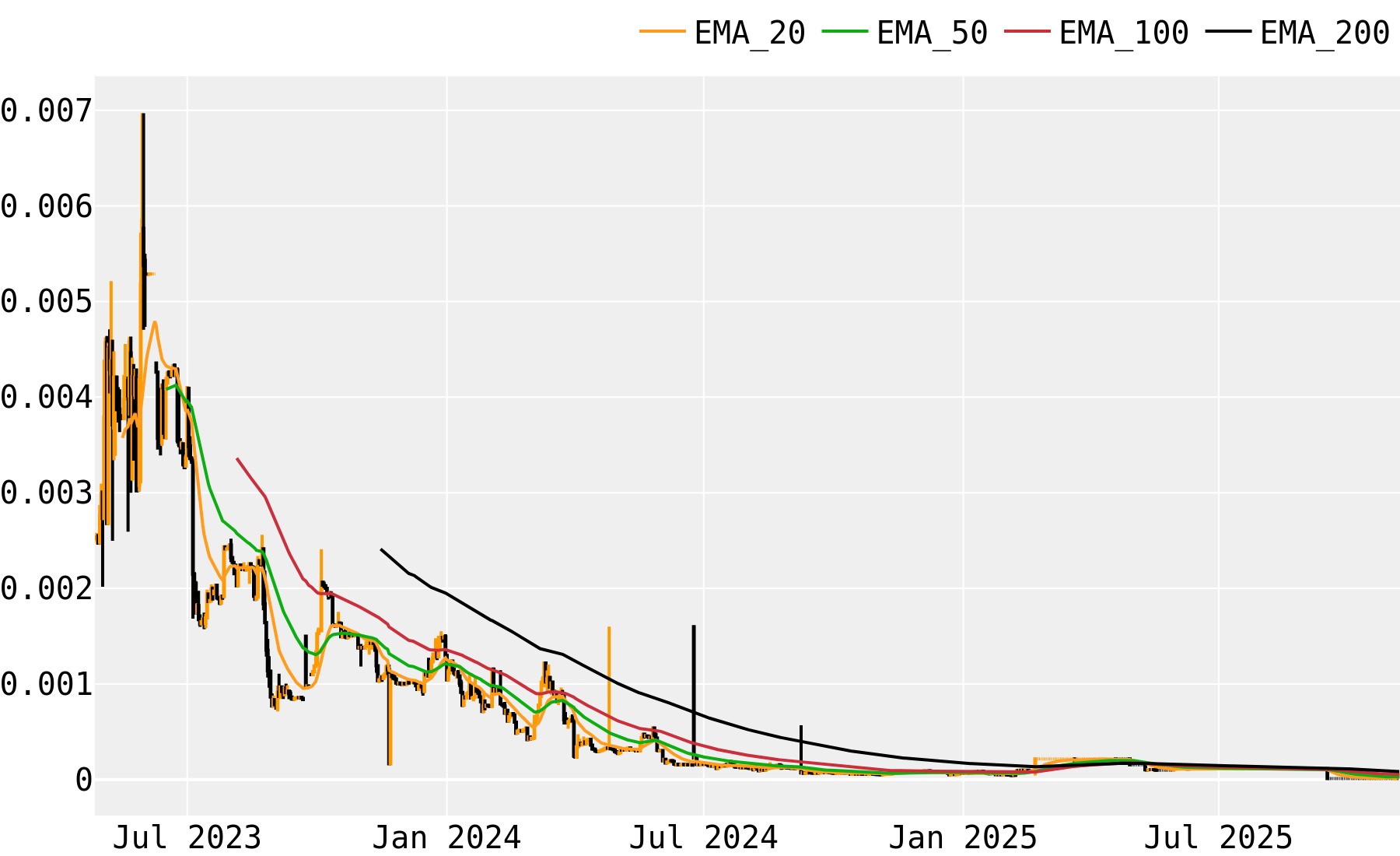 Kampay KAMPAY Exponential moving averages