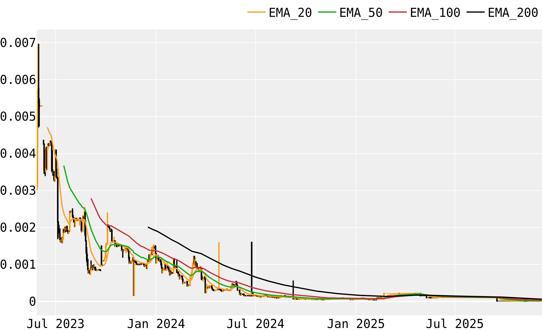 Kampay KAMPAY Exponential moving averages