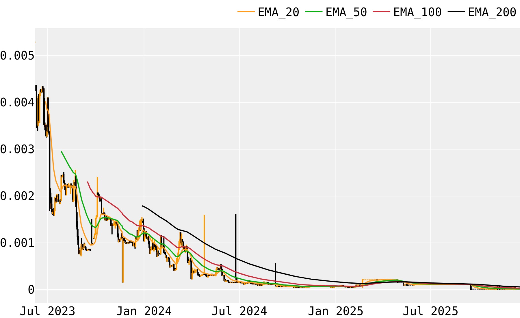 Kampay KAMPAY Экспоненциальные скользящие средние