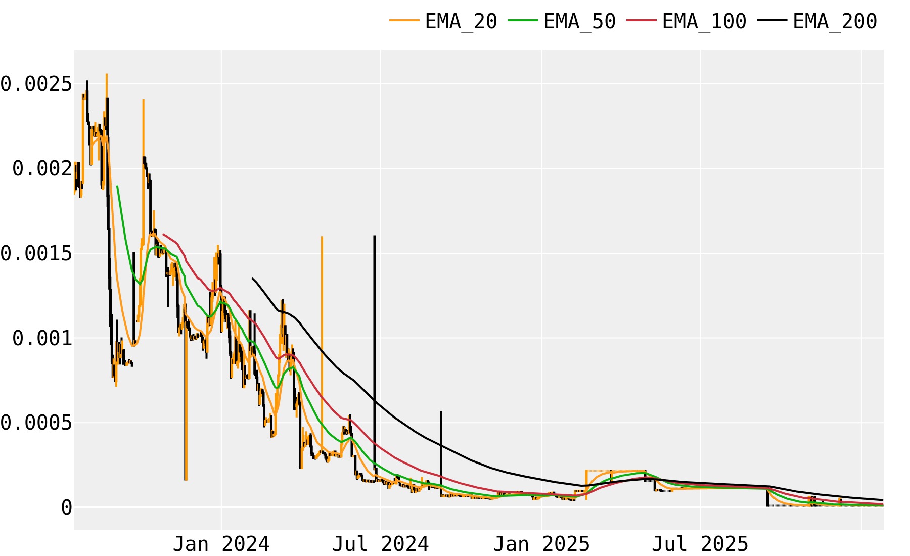 Kampay KAMPAY Экспоненциальные скользящие средние