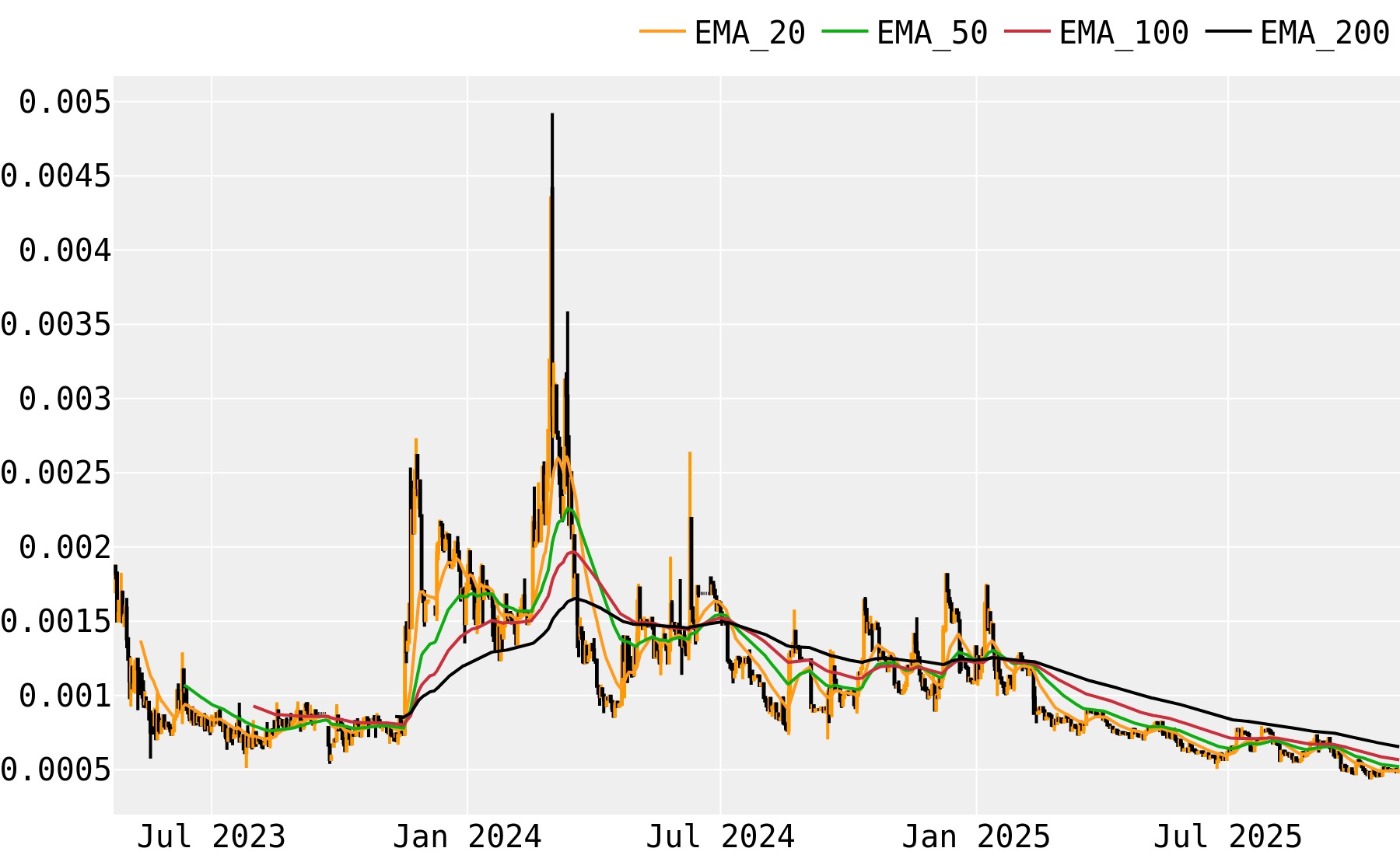 Kanagawa Nami OKINAMI Exponential moving averages