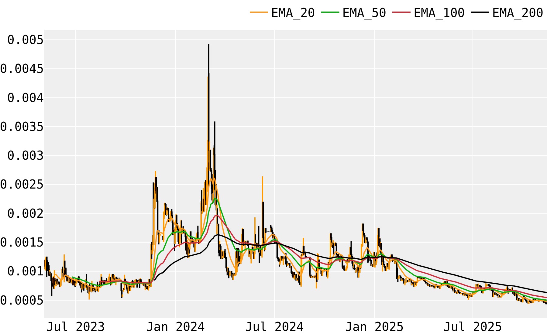 Kanagawa Nami OKINAMI Exponential moving averages