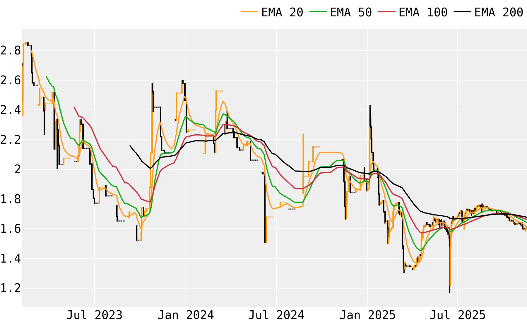 Kanga Exchange KNG Exponential moving averages