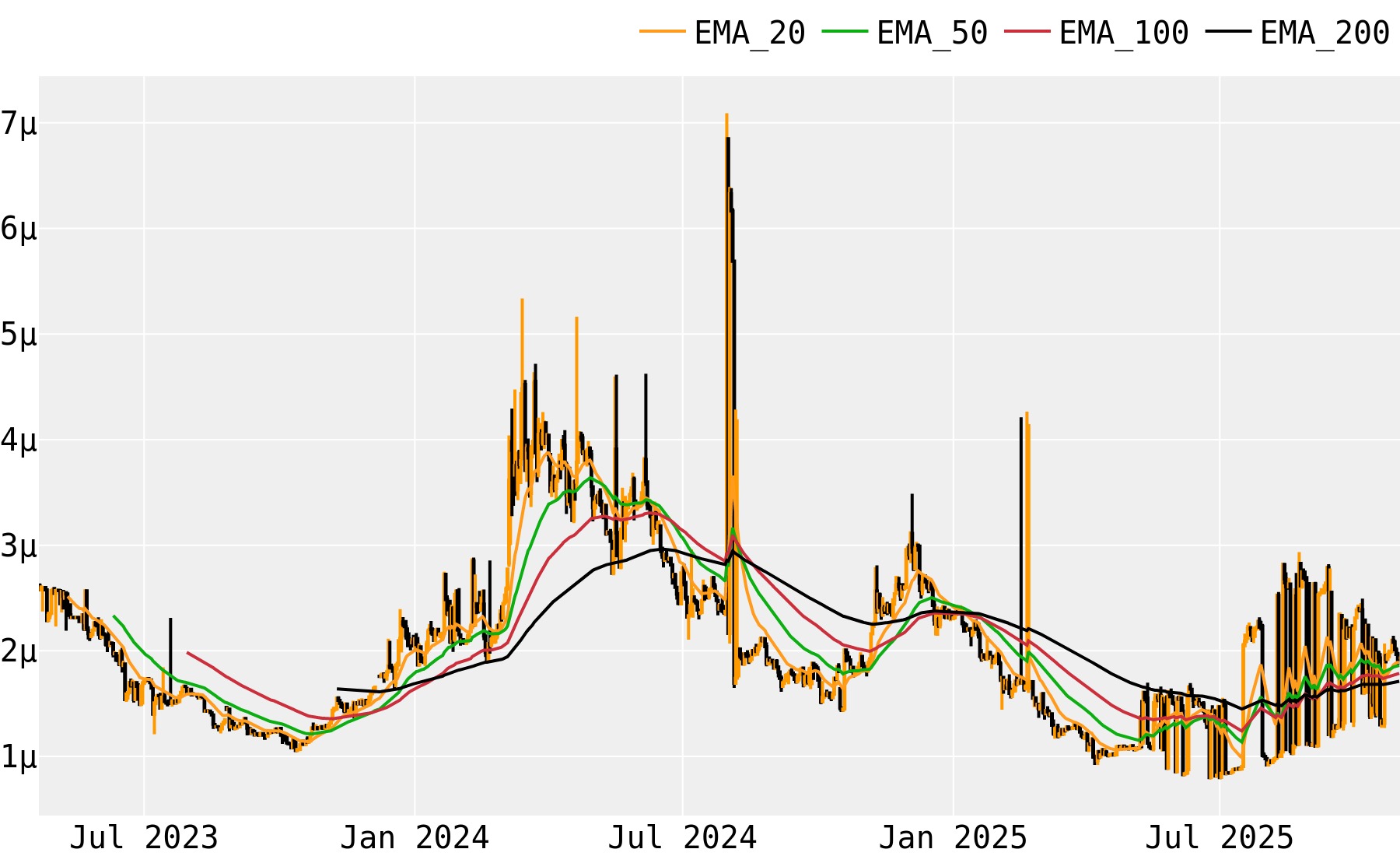 Medias móviles exponenciales de Kangal
