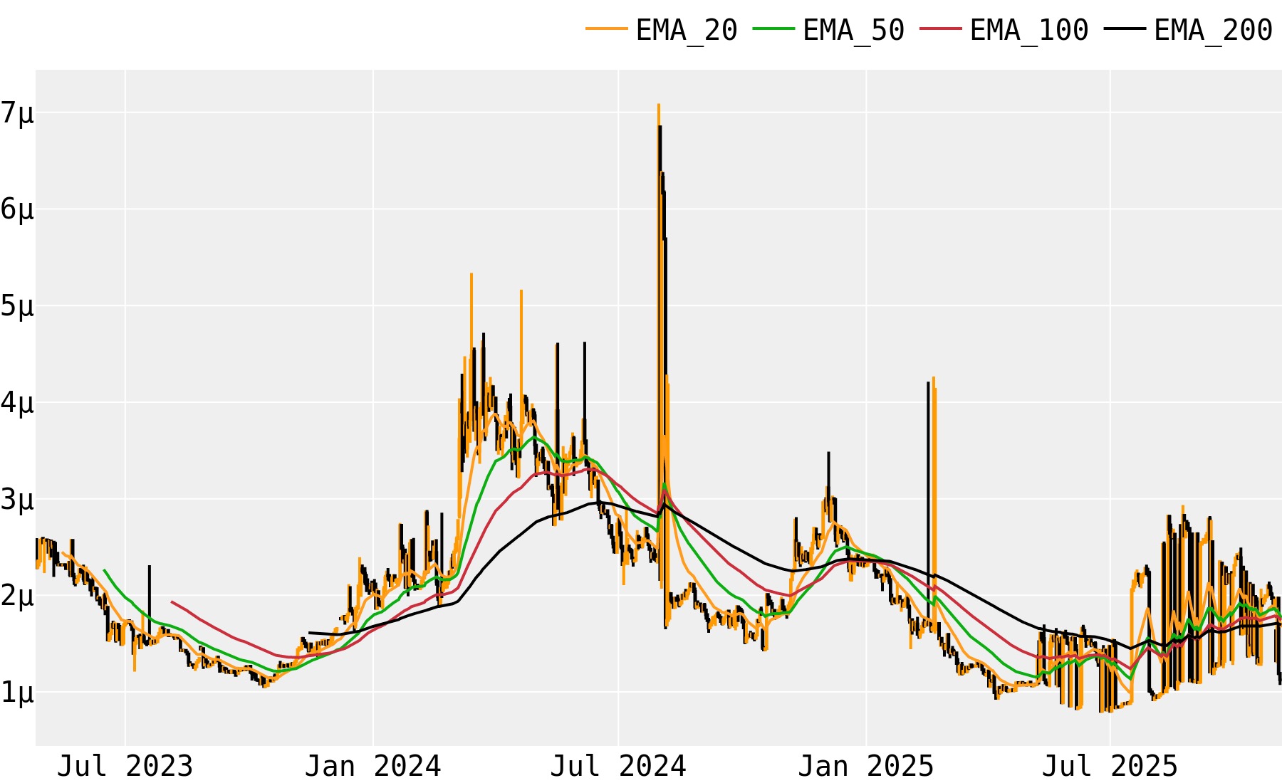 Kangal KANGAL Экспоненциальные скользящие средние