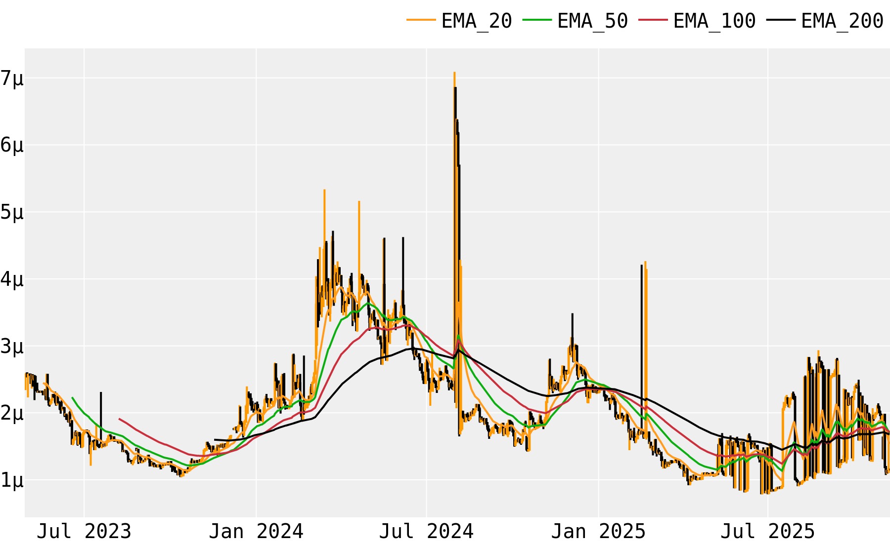 Kangal KANGAL Exponential moving averages
