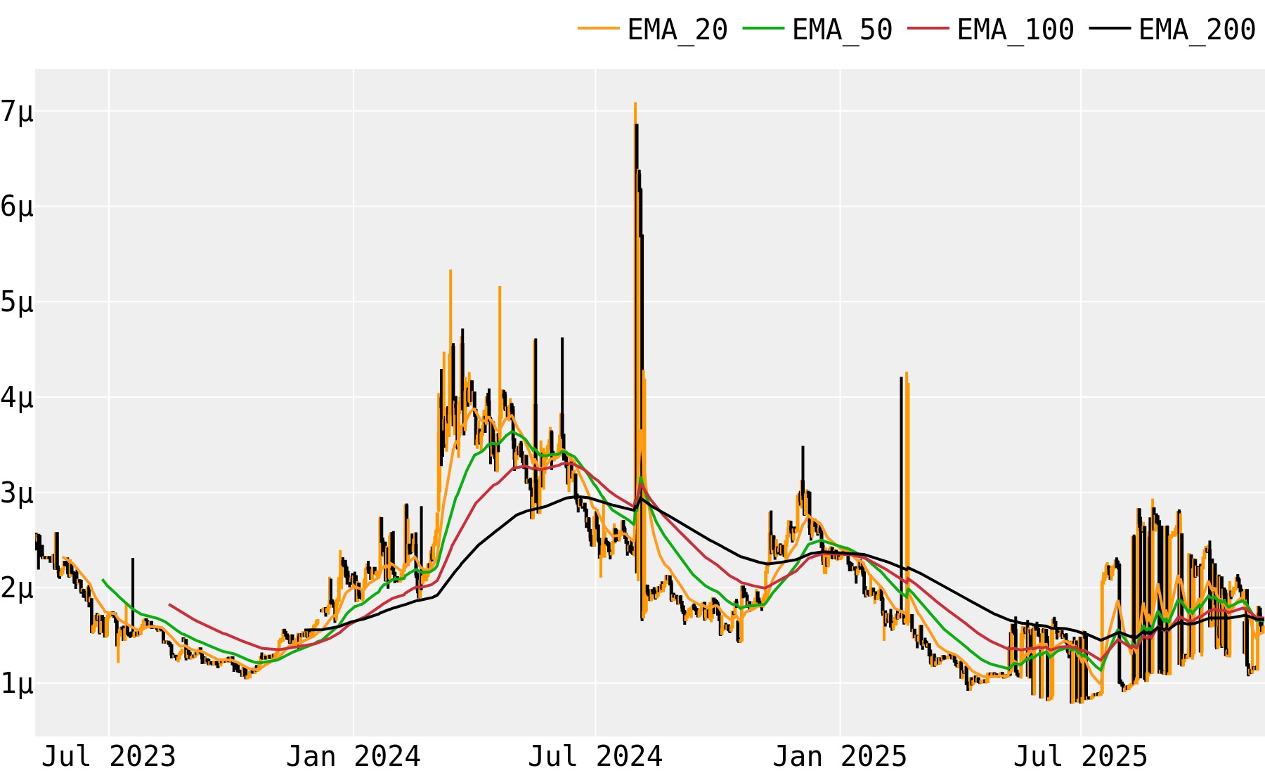 Kangal KANGAL Exponential moving averages