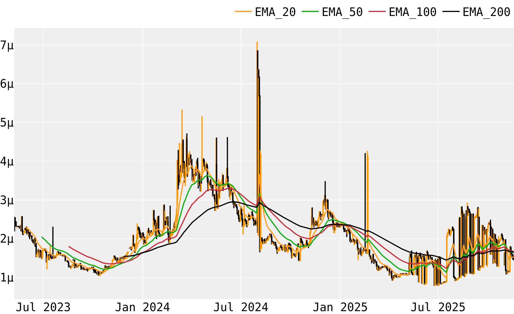 Kangal KANGAL Exponential moving averages