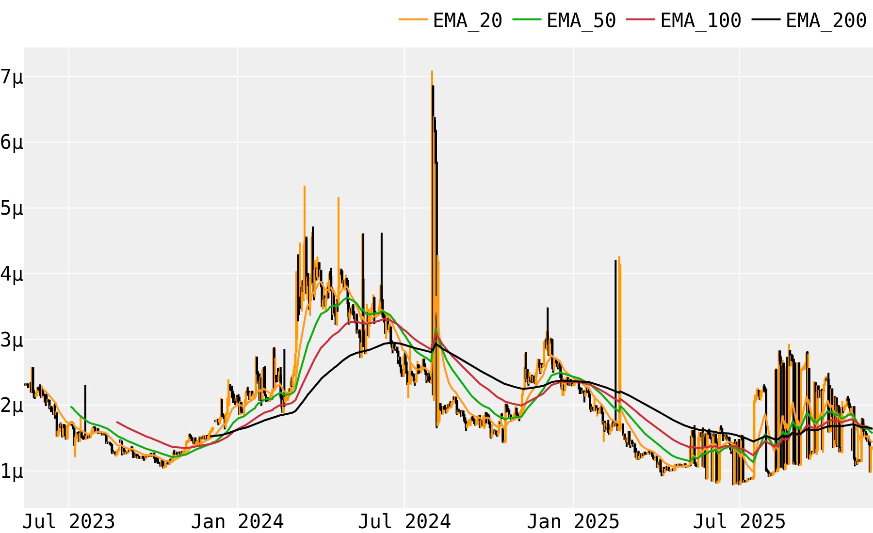 Kangal KANGAL Exponential moving averages