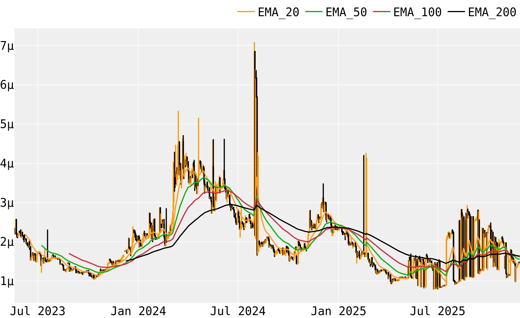 Kangal KANGAL Exponential moving averages
