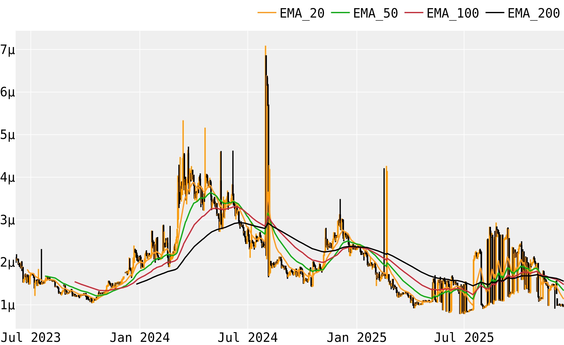 Medias móviles exponenciales de Kangal