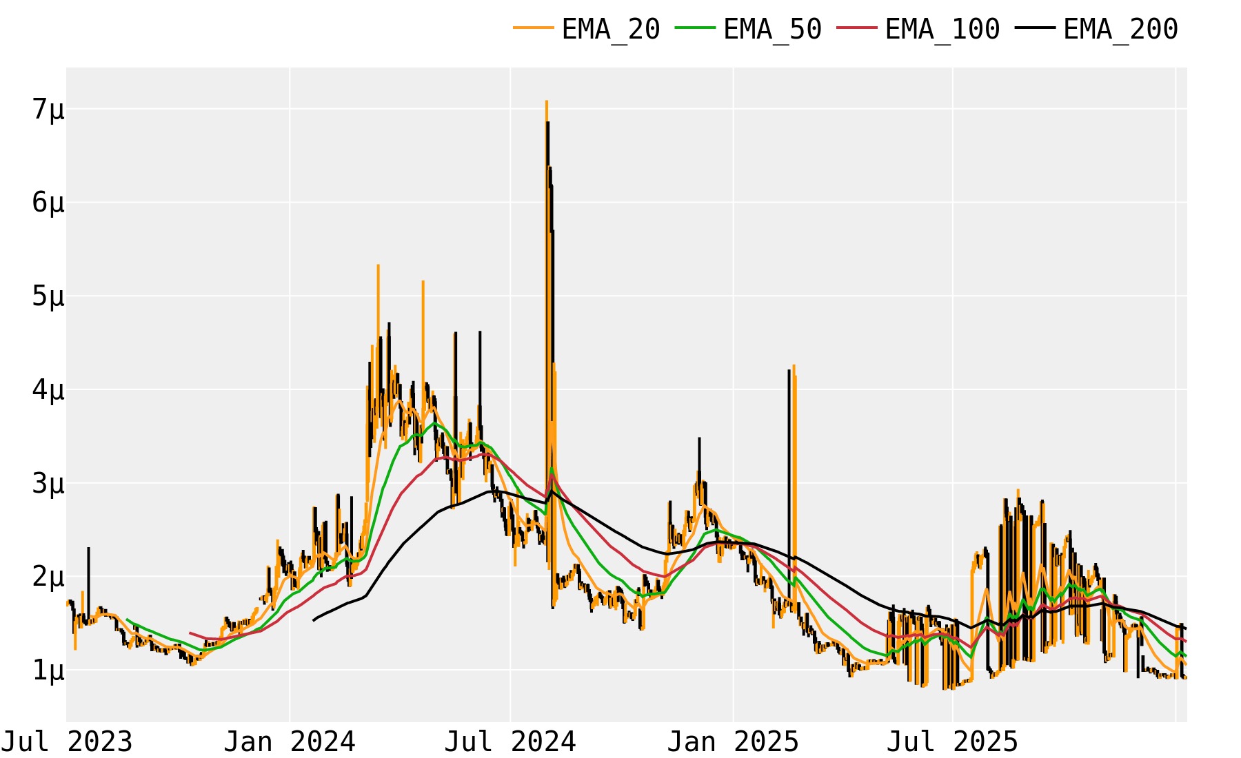 Kangal KANGAL Экспоненциальные скользящие средние