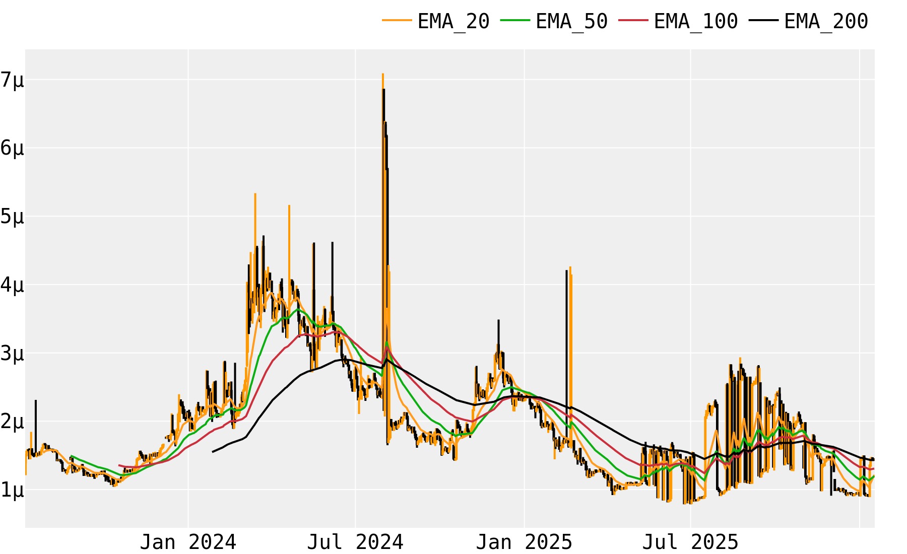 Kangal KANGAL Экспоненциальные скользящие средние