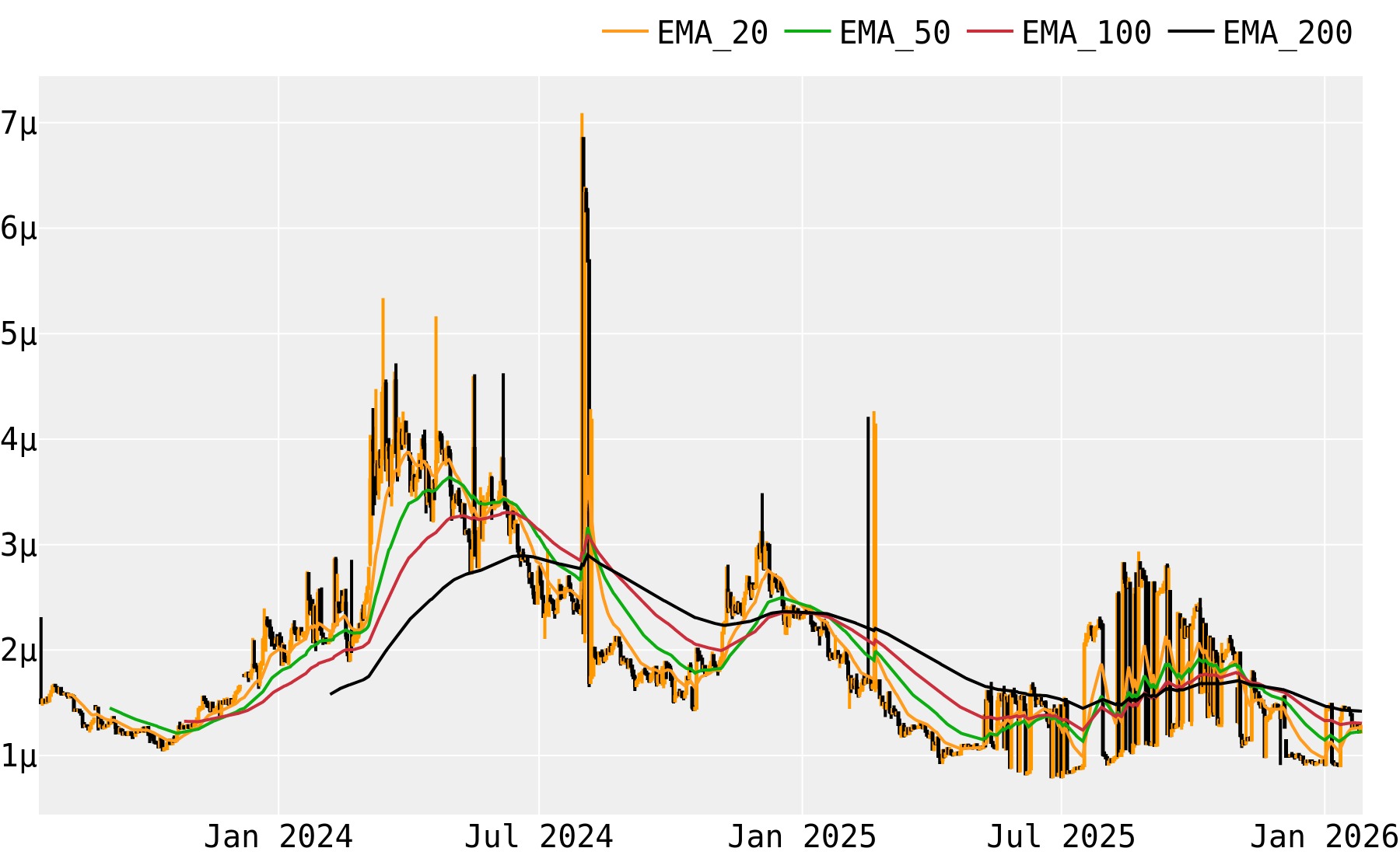 Medias móviles exponenciales de Kangal