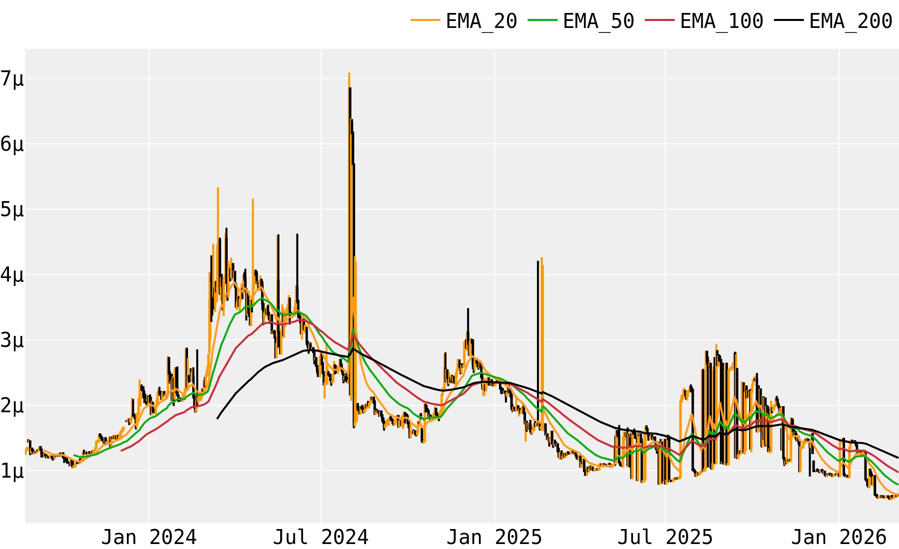 Medias móviles exponenciales de Kangal